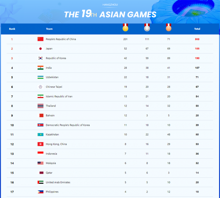 Review the Exciting of the 2023 Hangzhou Asian Games - WODWIN
